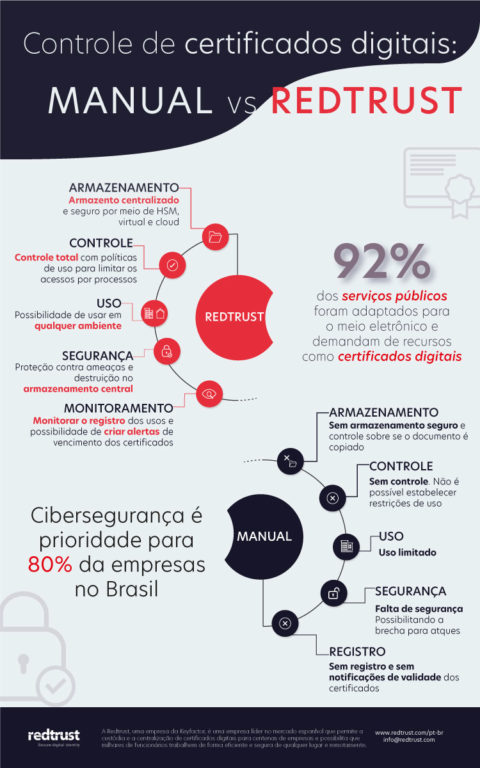 Controle dos certificados digitais: Gestão manual vs Redtrust - Redtrust