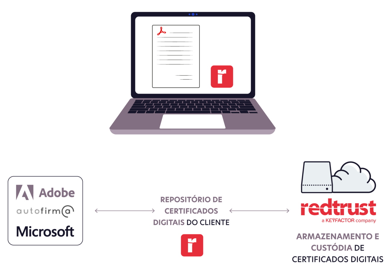 Assinatura digital centralizada de documentos - Redtrust