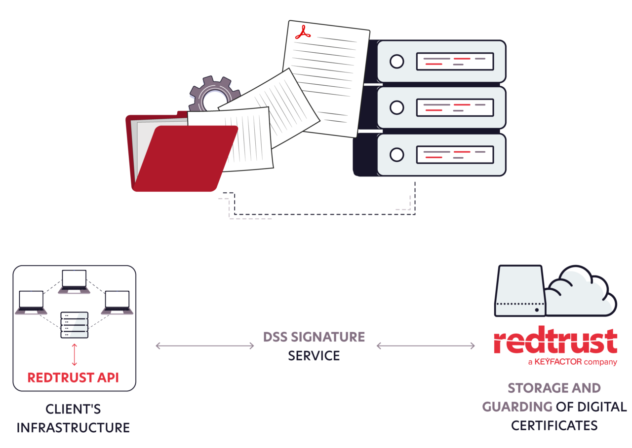Centralized digital signature of documents and communications - Redtrust
